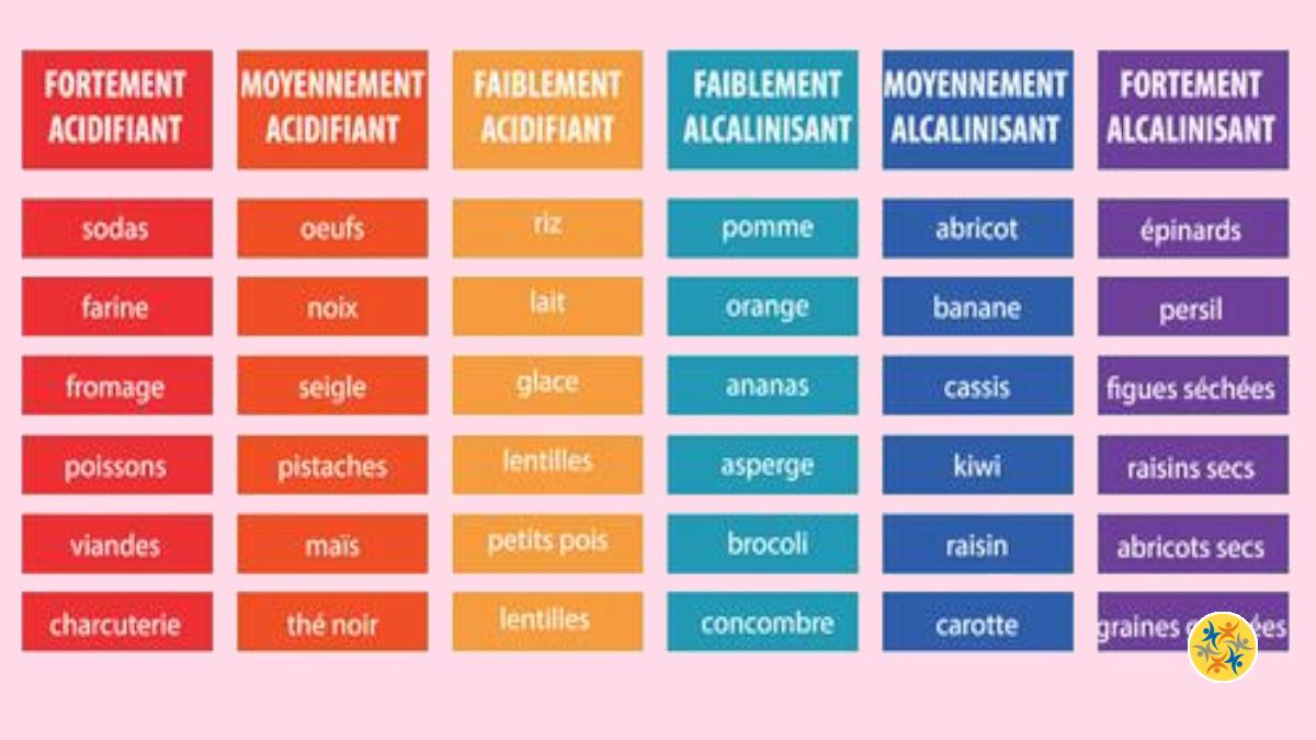 Classer les Aliments selon leur Degré d'Acidité Classer les Aliments selon leur Degré d'Acidité
